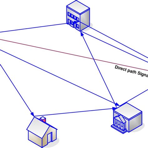 1 A Typical Urban Environment Showing Direct Path And Multipath Download Scientific Diagram
