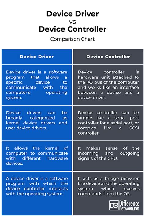 Difference Between Device Driver And Device Controller Difference