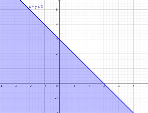 Graph On A Coordinate Plane X Y Leq 3 Quizlet