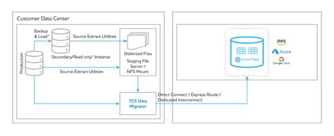 Best Practices For Migrating Historical Data To Snowflake Blog