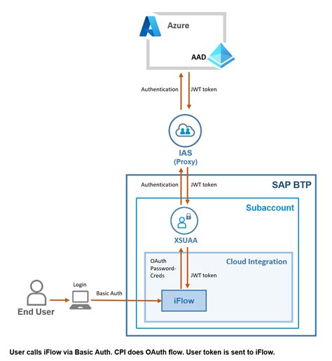Cloud Integration Call Iflow Basic Authenticati Sap Community