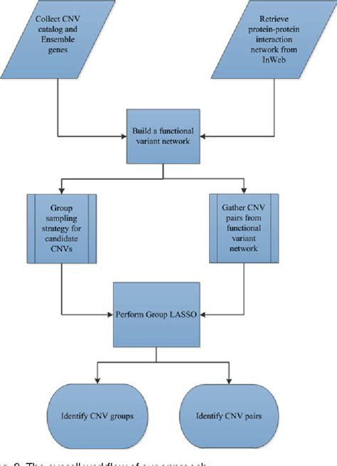 figure 1 from a sparse learning framework for joint effect analysis of