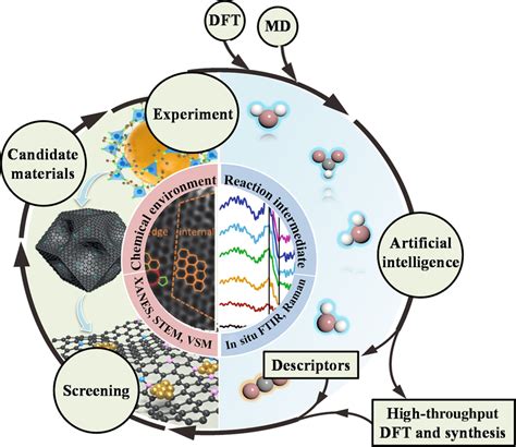 Computational And Experimental Tools For Catalysis Multiple Tools Are Download Scientific