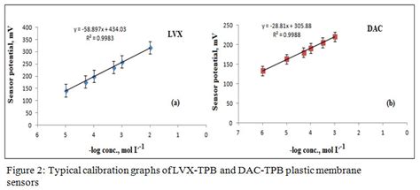 Simple Potentiometric Strategy For The Detection Of Levofloxacin Hydrochloride And Daclatasvir