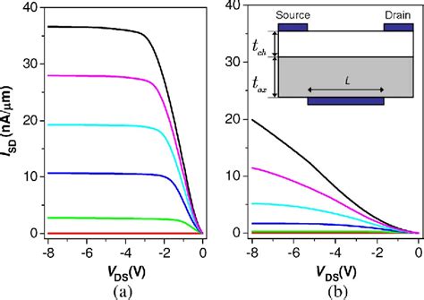 Figure From Current Mode Logic In Organic Semiconductor Based On Source Gated Transistors