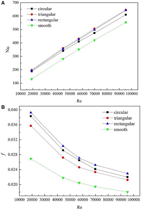 Comparison Between Three Fin Shapes A Nu B F Download Scientific Diagram