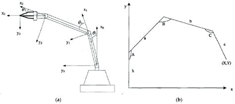 A The Model Of A Robotic Arm And B A Mathematical Model For A Download Scientific Diagram