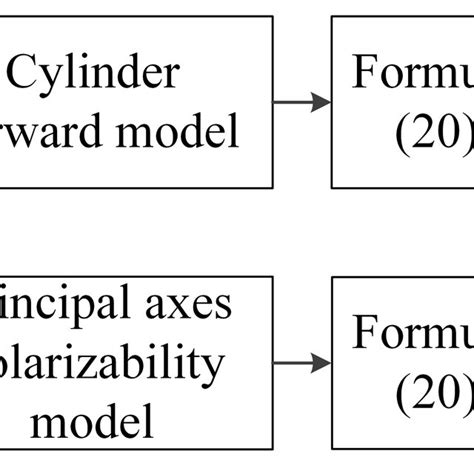 Process Of Performing Numerical Optimization Algorithm Download