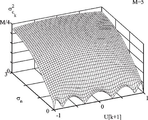Variance Of The Number Of Counts Of Cumulative Histogram As A Function Download Scientific