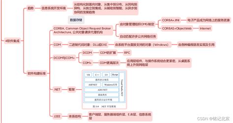 信息系统项目管理师（第四版）教材精读思维导图 第五章信息系统工程信息系统项目管理师第5章思维导图 Csdn博客
