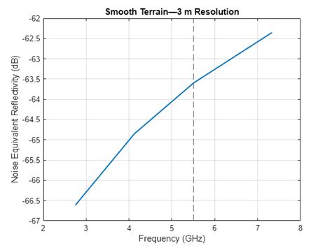 Spaceborne Synthetic Aperture Radar Performance Prediction Matlab And Simulink