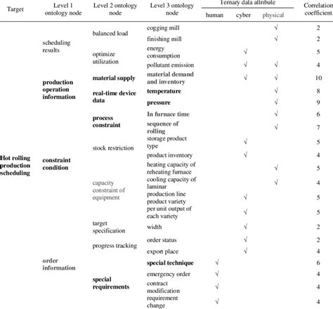 Correlation Coefficients Of New Requirements To Ternary Data From The