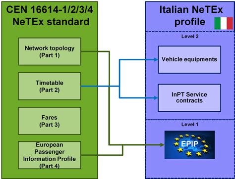 advancing data sharing in public transport netex italian profile