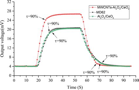 Response Curves Of 30 Co2 Compared With Non Mwcnts Modified Sensor And Download Scientific