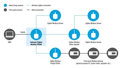 Zigbee Rs485 Modbus Gateway Astrel Group
