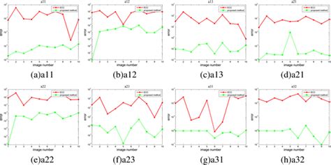The Absolute Values Of Errors Regarding The Eight Parameters Download