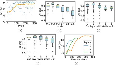Evolution Process And Effects Of Parameters On Model Accuracy