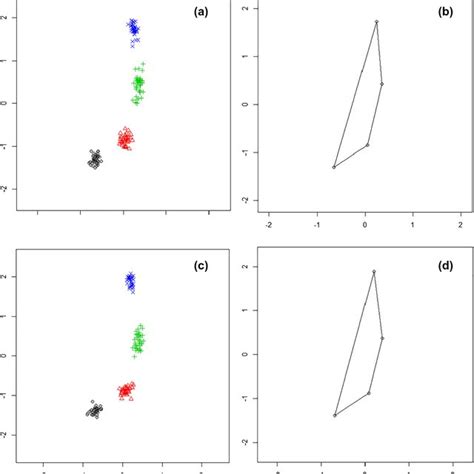 Position Of The Landmarks After Applying The GPA To The Female A And Download Scientific