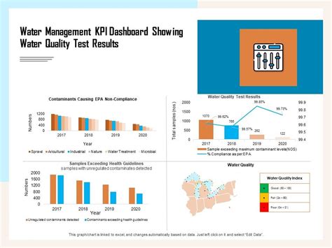 Managing Agriculture Land And Water Water Management Kpi Dashboard Showing