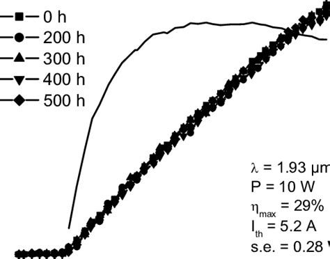 cw output power vs current characteristics recorded after different