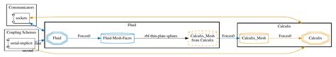 no support for missing write data read data · issue 35 · precice
