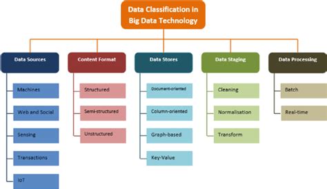 2 big data classification according to the different criteria [4