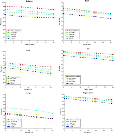 Experimental Results Of Noise Effect On Classification Accuracy Download Scientific Diagram
