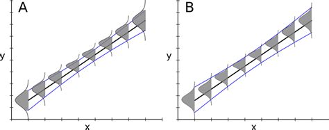 Confidence And Prediction Bands In Regression Dataanalysistools De