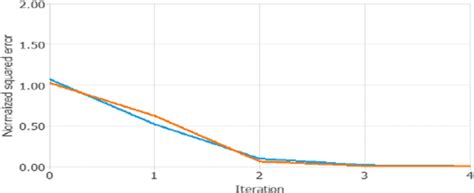 Levenberg Marquardt Algorithm Errors History Dgdp Source Our