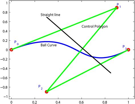 Variation Diminishing Property With B 1 P 3 K 1 Download