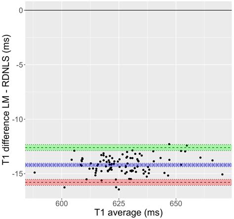 Comparison Of Algorithms To Compute Relaxation Time Maps In Magnetic Resonance Imaging