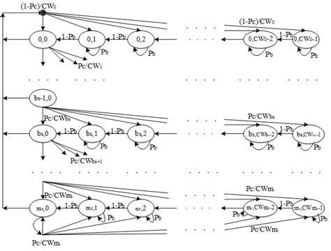 1 Markov Chain Model For The Backoff Process Download Scientific Diagram