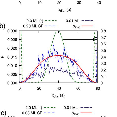 A Time Evolution Of The Density Distribution For L46a Specifically