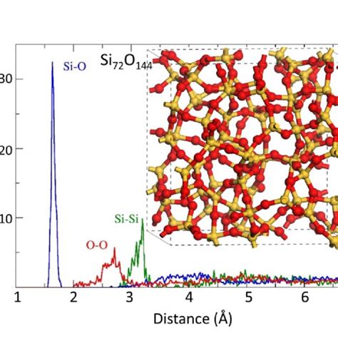 Pair Distribution Function Pdf Of Amorphous Sio 2 Bulk Model Download Scientific Diagram