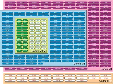 Arm Cortex M3 Datasheet Features Specifications And Datasheet Download