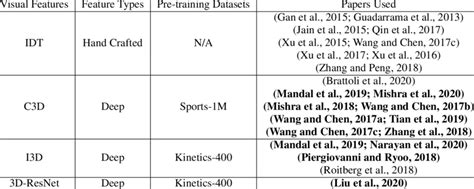 Visual Features And Pre Training Datasets For Human Actions Papers In