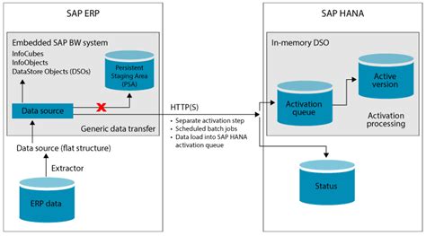 sap data services how to extract transform and load data into sap