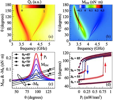 Color Online The Principle Of Nonlinear Response In Rotatable Download Scientific Diagram