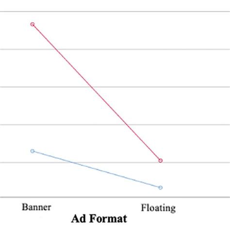 The Interaction Effect Of Ad Format And Ad Content Predicting Ad Download Scientific Diagram