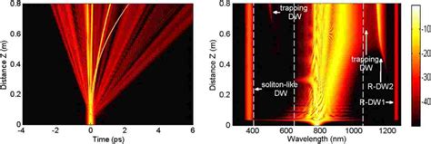 Evolution Of Femtosecond Pulse As A Function Of Propagation Distance In Download Scientific