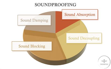 What Does Nrr Mean Noise Reduction Rating Chart Explained Zen Soundproof