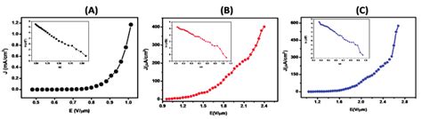 Color Online Current Density Versus Applied Field Plot J E A