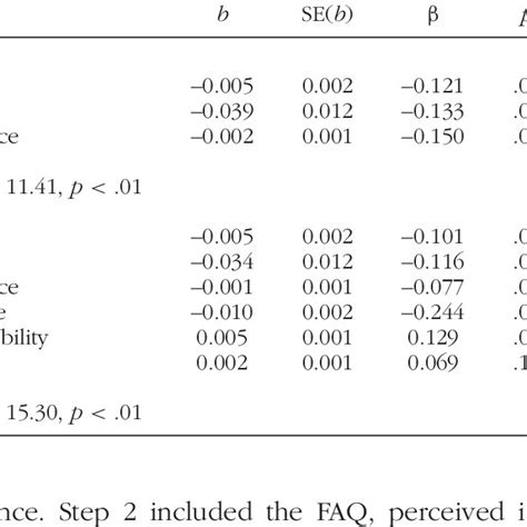 hierarchical regression analysis predicting negative ageist behavior n