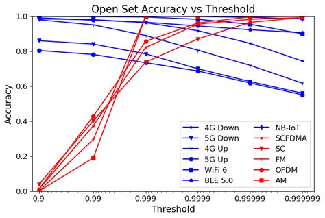 Open Set Classification Of Known And Unknown Signals Vs Sigmoid