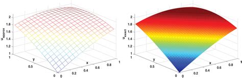 Approximate Solution By Singular Boundary Method Left With Download Scientific Diagram