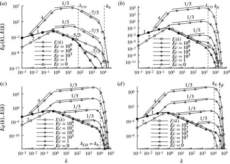 Temperature Variance Spectrum E θ K At T C 10 For Different Values