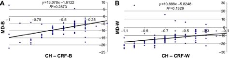 correlation between ch crf value and mean deviation in visual field