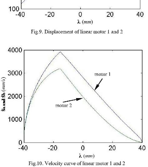 figure 10 from time optimal trajectory generation of a fast motion