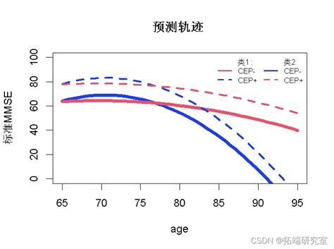 算法 R语言潜类别混合效应模型latent Class Mixed Model Lcmm分析老年痴呆年龄数据 拓端数据 Segmentfault 思否