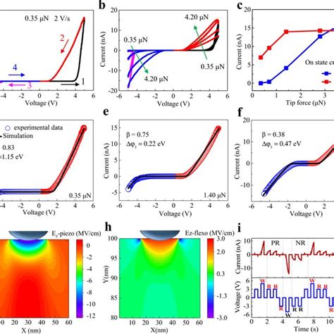 Characterizations Of CIPS Single Crystal And Its Electrical Download Scientific Diagram